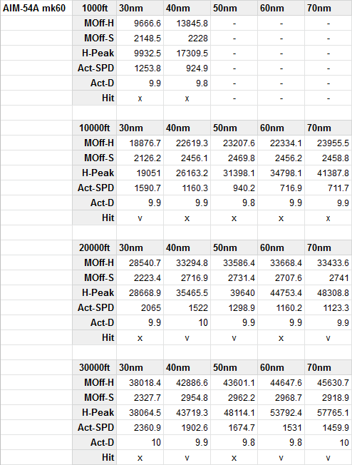 AIM-54 Performance Study – FlyAndWire