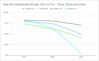 AIM-54 Probability of Kill – II – Low Altitude – FlyAndWire