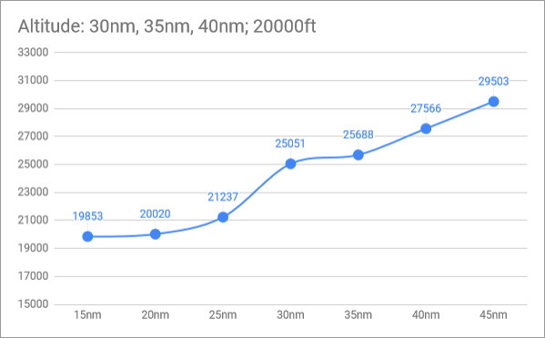 AIM-54 and AWG-9 WCS: Observations about Lofted Trajectory and Range ...
