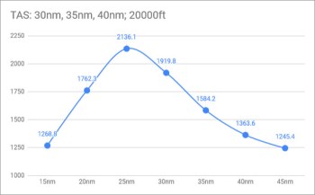 AIM-54 and AWG-9 WCS: Observations about Lofted Trajectory and Range ...