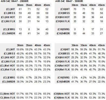 AIM-54 Probability of Kill – IV – Medium and Long Range – FlyAndWire