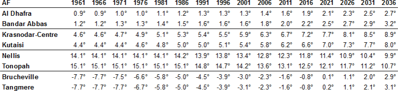 Earth Magnetic Field Part II: MagVar Reference Table – FlyAndWire
