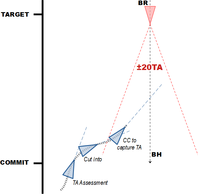 Intercept Geometry – Part XII: In-Depth Timeline (from “Picture” to ...