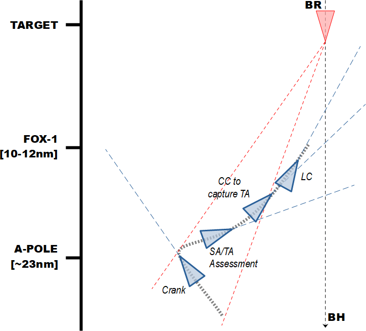 Intercept Geometry – Part XIII: In-Depth Timeline (continuation: FOX 3 ...