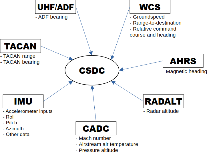 AN/ASN−92 INS Part I: Components – FlyAndWire
