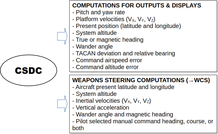 AN/ASN−92 INS Part I: Components – FlyAndWire