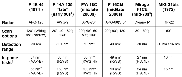 F-4E APQ-120 – Elevation, Range, Azimuth – FlyAndWire