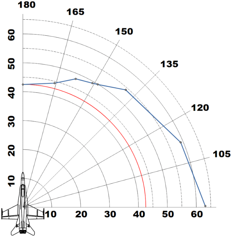 F-4E APQ-120 – Radar Cross-Section (RCS) and Detection range – FlyAndWire
