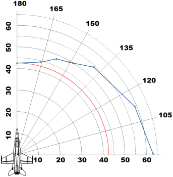 F-4E APQ-120 – Radar Cross-Section (RCS) and Detection range – FlyAndWire