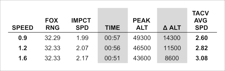 Active Radar Homing Missiles I: First Launch Opportunity & Ranges ...