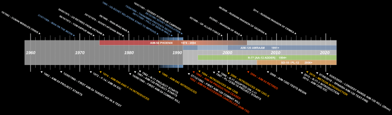 Active Radar Homing Missiles I: First Launch Opportunity & Ranges ...
