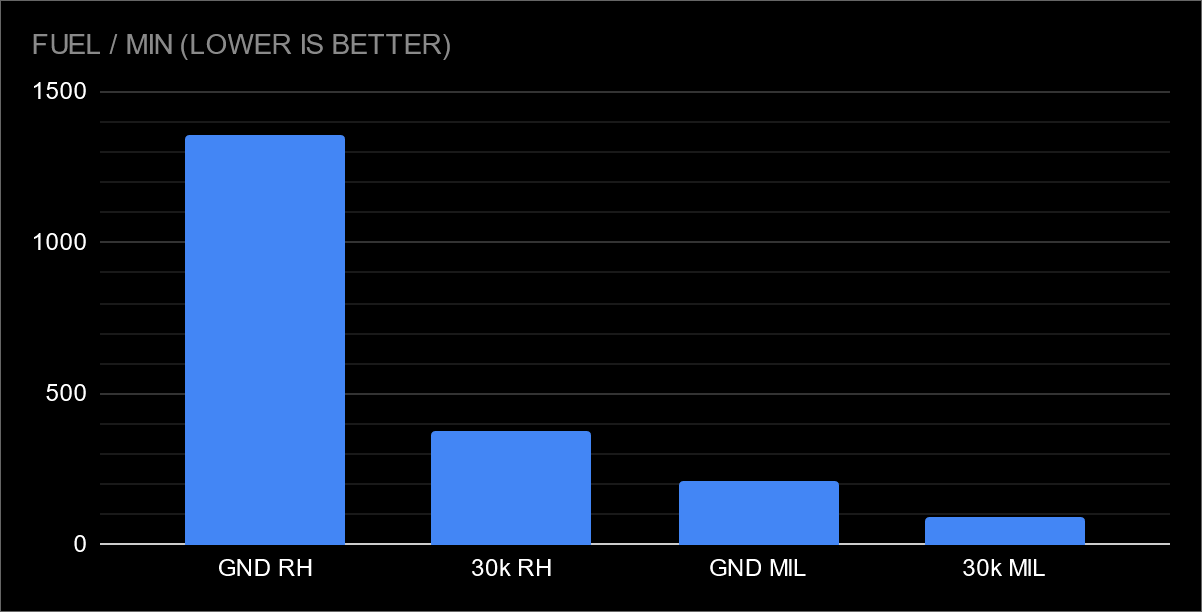 TWR, Fuel & Performance: F-4E, MiG-21, Mirage F1 – Details – FlyAndWire