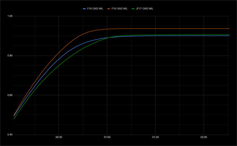 TWR, Fuel & Performance: F-16C, JF-17, F/A-18C – Comparison – FlyAndWire