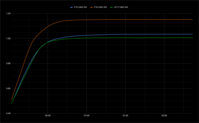 TWR, Fuel & Performance: F-16C, JF-17, F/A-18C – Comparison – FlyAndWire