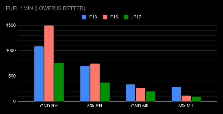 TWR, Fuel & Performance: F-16C, JF-17, F/A-18C – Comparison – FlyAndWire